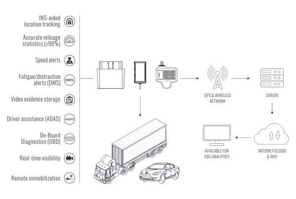 Insurance (UBI) Telematics Solution - Jimi IoT