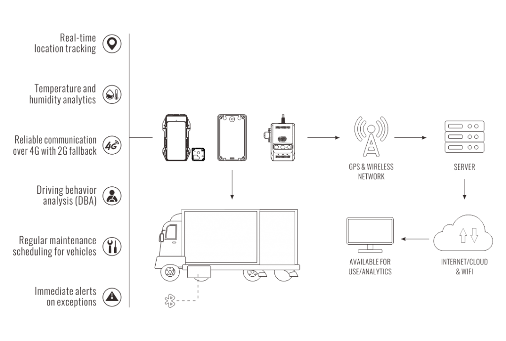 IOT-Enabled Cold Chain Management Solution - Jimi IoT