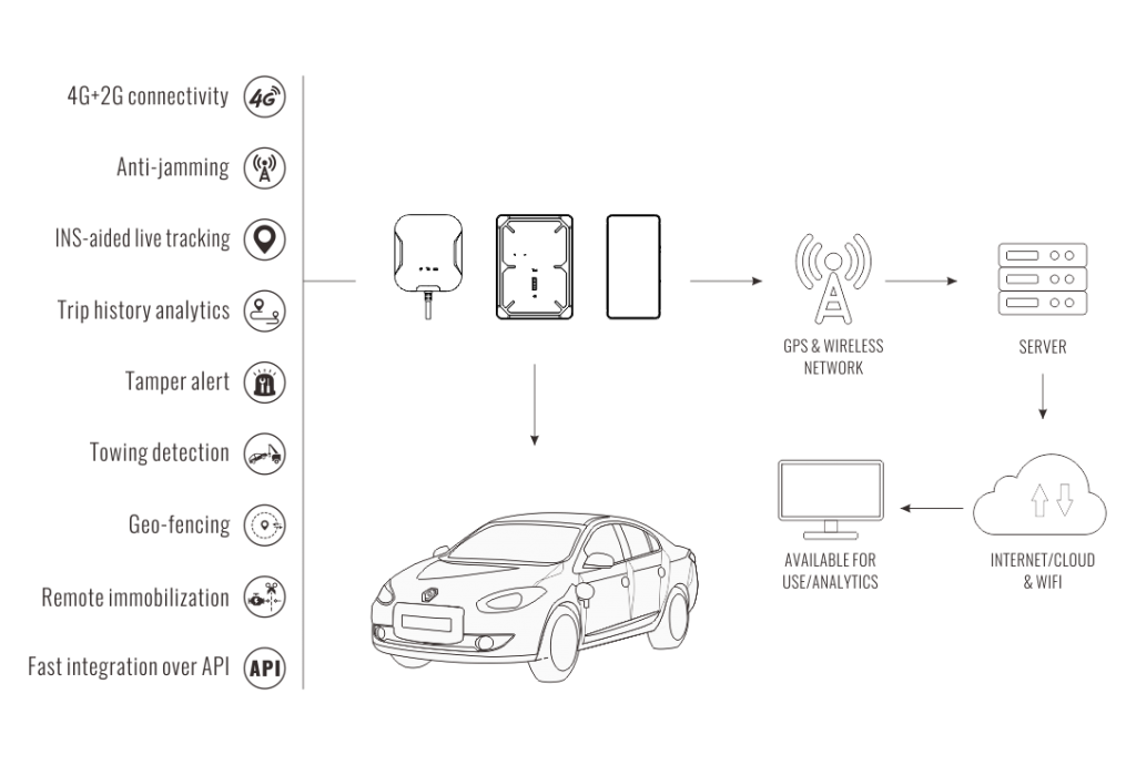 Real Time GPS Tracking - Leased Vehicles Management - Jimi IoT
