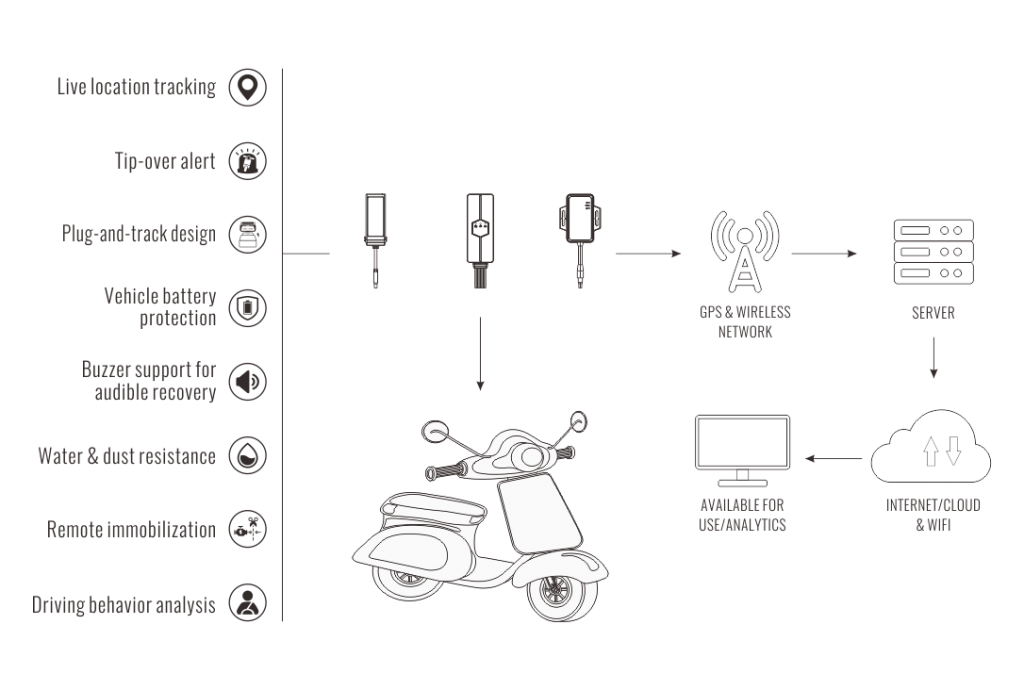 Smart IoT Solution for Electric Two-Wheeler Manufacturers - Jimi IoT