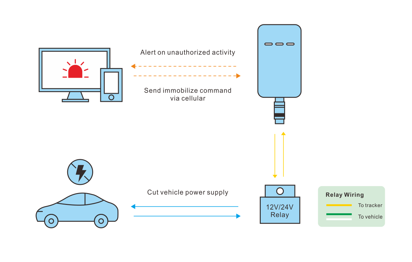 Relays-Equipped FleetTelematics Solution for Enhanced Security
